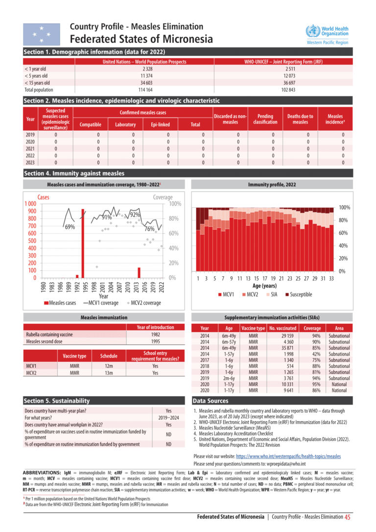 FSM Surveillance - FSM Department of Health and Social Affairs