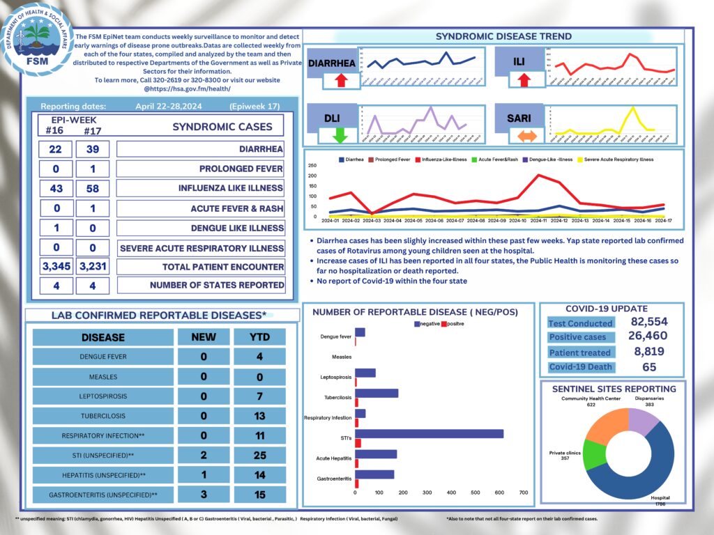April 22-28, 2024 (Epiweek 17) - FSM Department of Health and Social ...