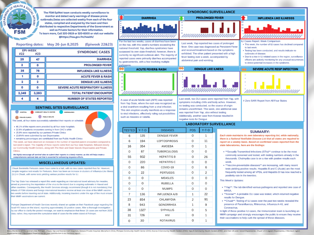 May 26 - June 8, 2025 - FSM Department of Health and Social Affairs